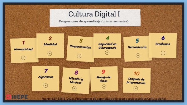 Progresiones Cultura Digital I | Genially