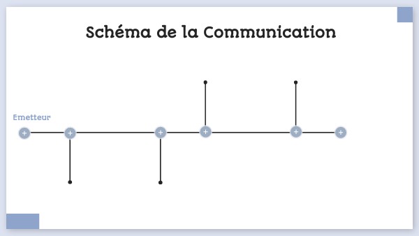 Schéma de base de la communication | Genially