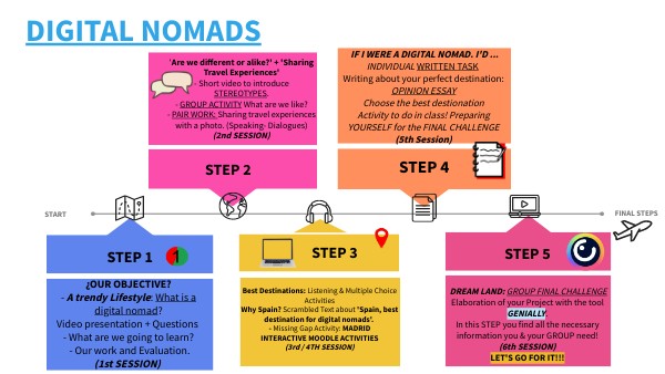 DIGITAL NOMADS TIMELINE | Genially