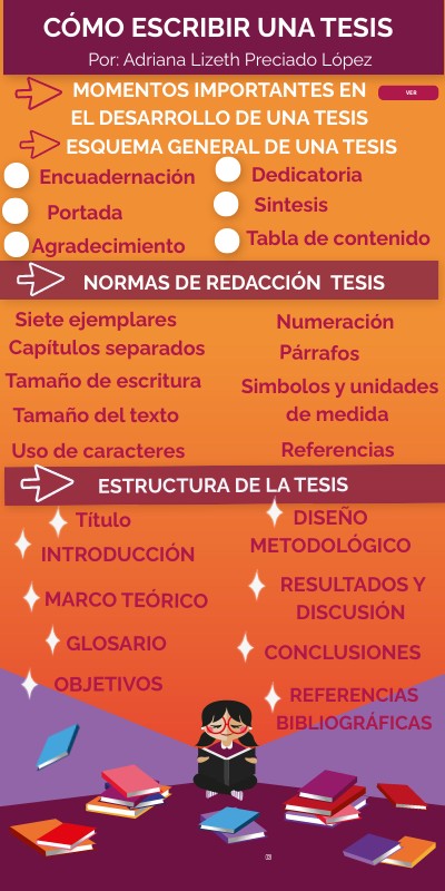 Cómo escribir una tesis | Genially