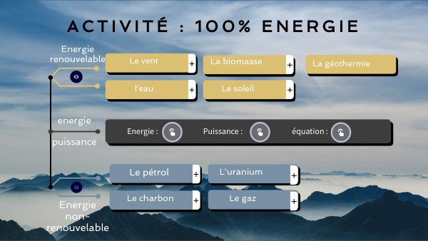 Carte mental de l'énergie | Genially