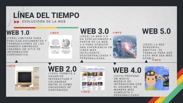 LÍNEA DEL TIEMPO EVOLUCIÓN DE LA WEB | Genially