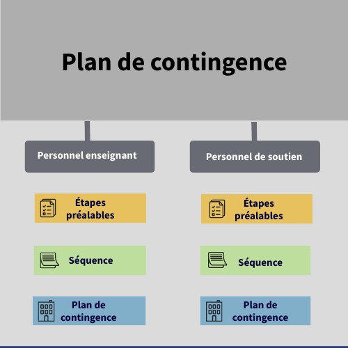 Plan de contingence