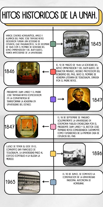 Hitos Historicos de la UNAH. | Genially