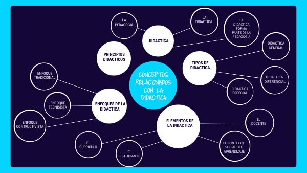 MAPA CONCEPTUAL CIRCULAR | Genially