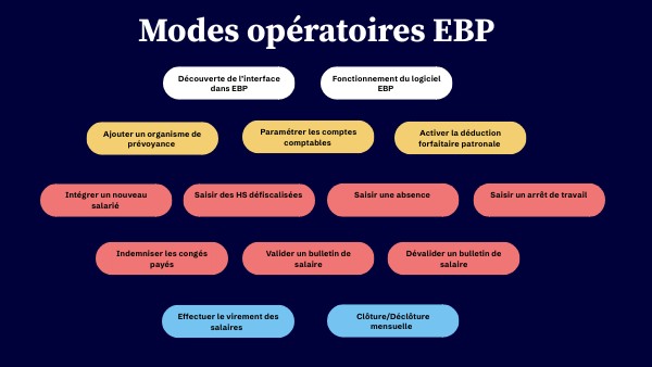 Modes opératoires EBP | Genially