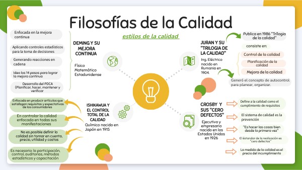 MAPA MENTAL FILOSOFIAS DE LA CALIDAD | Genially