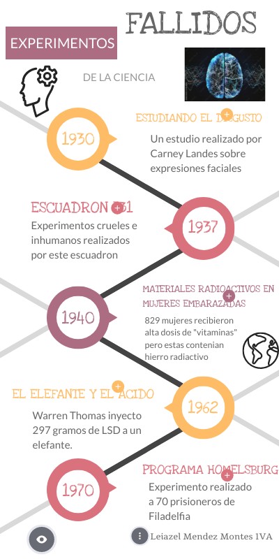 EXPERIMENTOS FALLIDOS DE LA CIENCIA | Genially