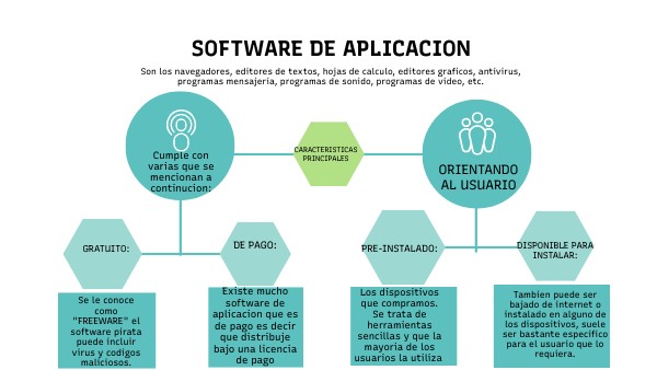 MAPA MENTAL TIPOS DE SOFTWARE | Genially