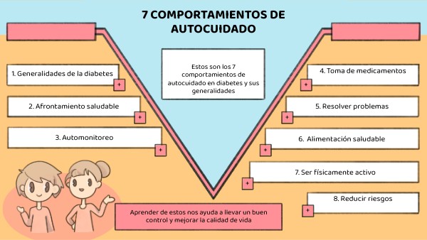 comportamientos de autocuidado en diabetes | Genially