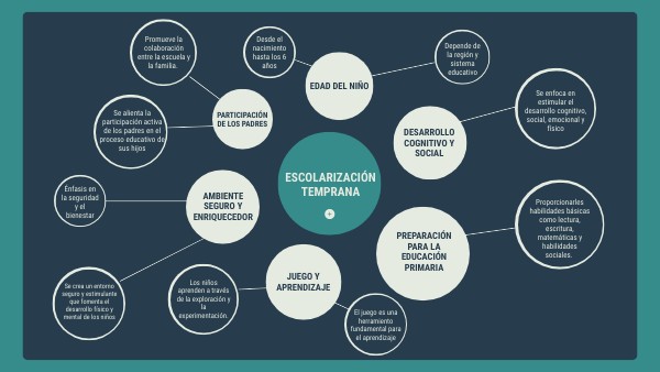 MAPA CONCEPTUAL CIRCULAR | Genially