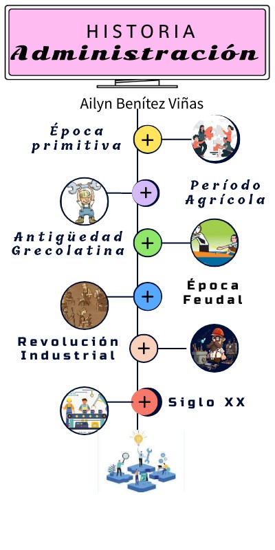 Historia de la Administración | Genially