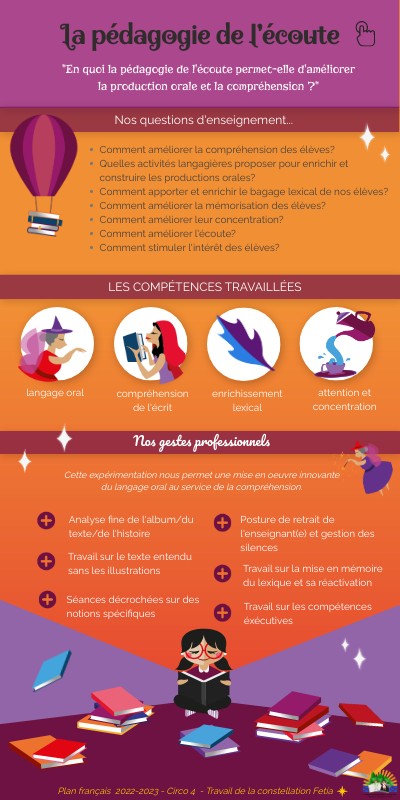 Pédagogie de l'écoute | Genially