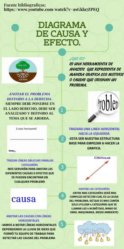 Diagrama causa efecto | Genially
