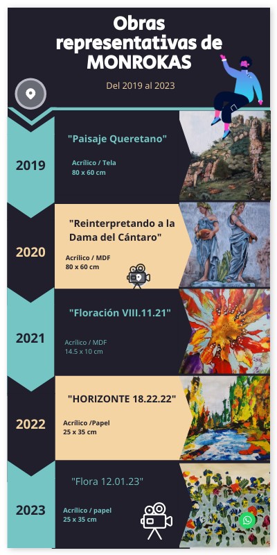 ARROWS TIMELINE | Genially