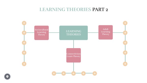T2_Learning Theories Part 2 | Genially