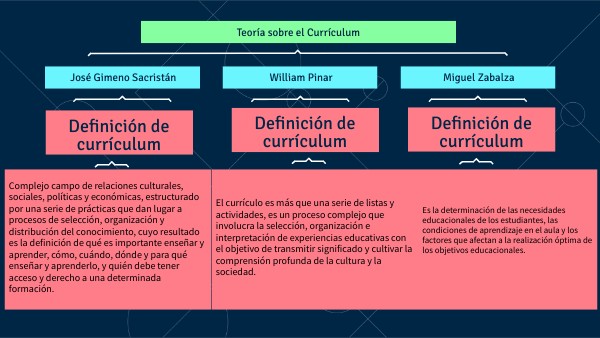 Mapa Conceptual Teoría sobre el currículum | Genially