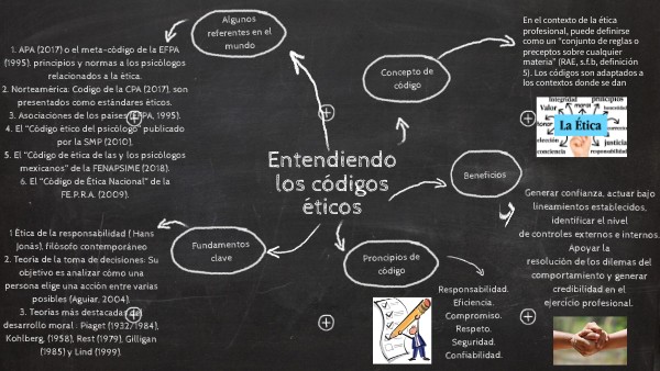 Actividad 4: Entendiendo los códigos éticos | Genially