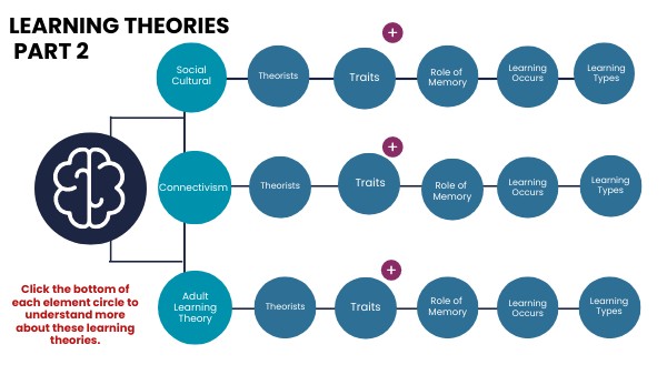 Learning Theories Part 2- Gladys Johnson | Genially
