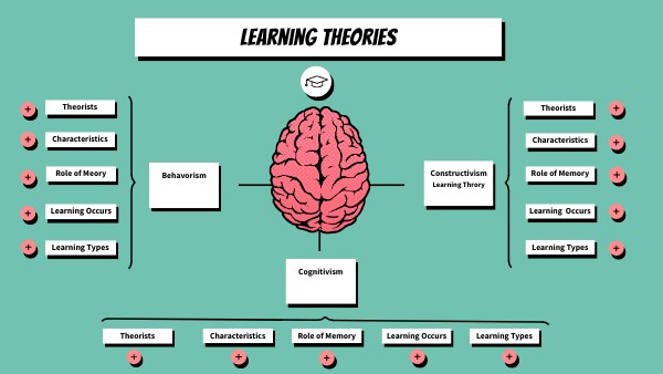 Learning Theories, Gladys Johnson EDU 522 | Genially