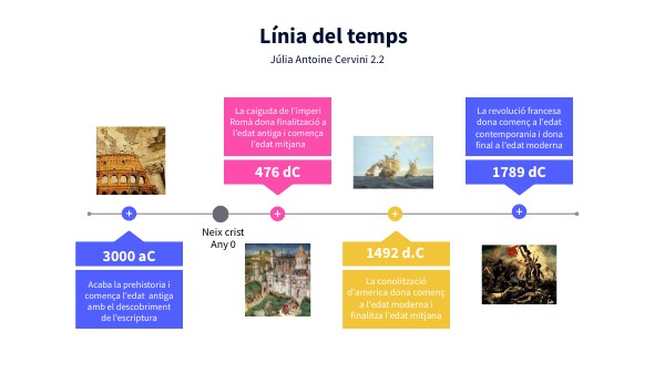 LINIA DEL TEMPS DE LA HISTÒRIA JÚLIA ANTOINE