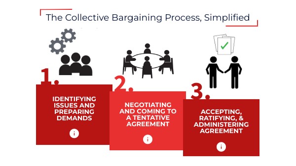 Collective Bargaining | Genially