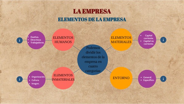 MAPA MENTAL ESQUEMA ELEMENTOS DE LA EMPRESA | Genially