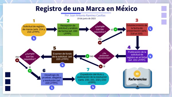 Registro de Marcas en México | Genially