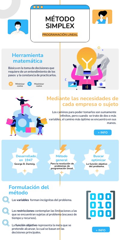 Método Simplex | Genially