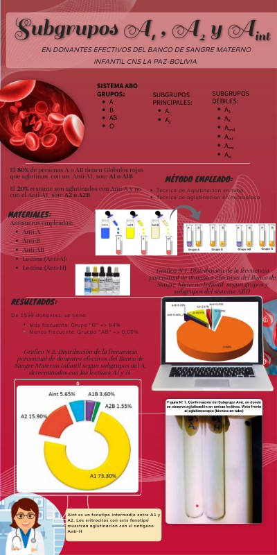 Sistema ABO (Subgrupos) | Genially