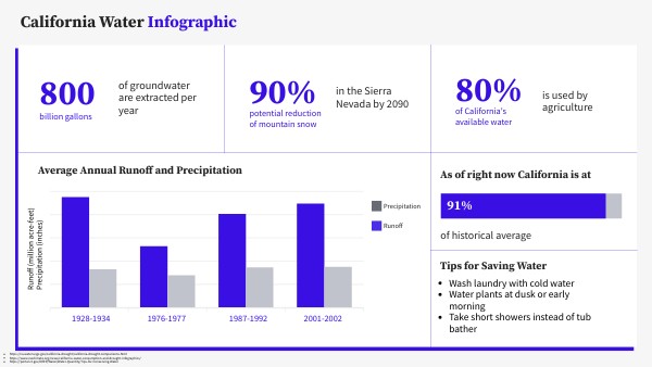 California Water Infographic | Genially