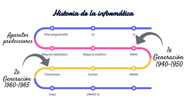 TIMELINE HISTORIA DE LA INFORMÁTICA | Genially