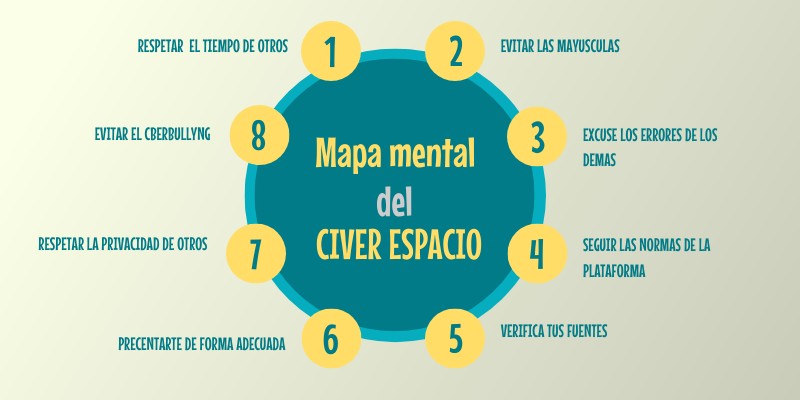 mapa mental del ciberespacio :) | Genially