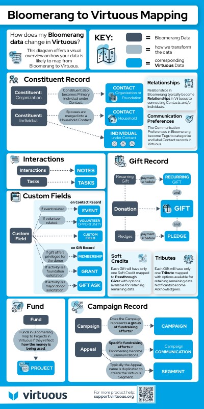 Bloomerang Mapping INFOGRAPHIC
