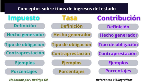 Conceptos sobre tipos de ingresos del estado | Genially