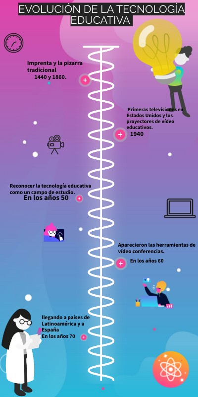 PHYSICS TIMELINE VIBRANT | Genially