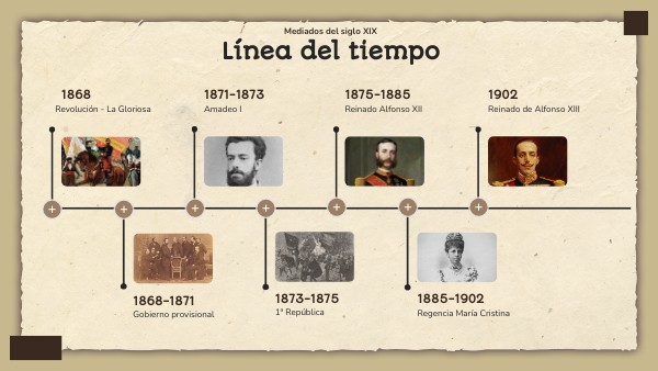 Línea del tiempo - Siglo XIX | Genially