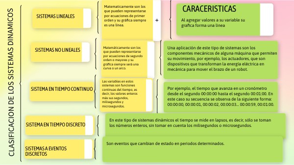 Diseño y simulación de sistemas dinámicos | Genially