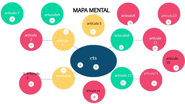 MAPA MENTAL ESQUEMA CIRCULAR | Genially