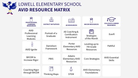 Lowell: AVID Resource Matrix