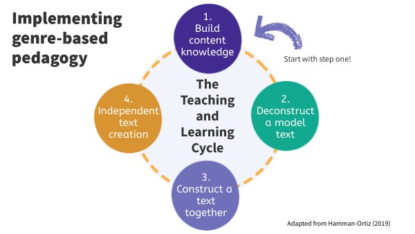 M8L8 genre-based pedagogy