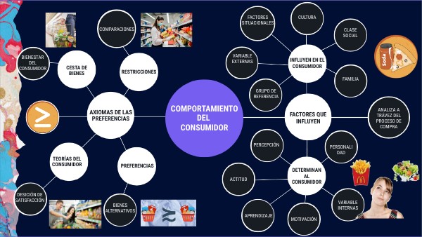 COMPORTAMIENTO DEL CONSUMIDOR | Genially