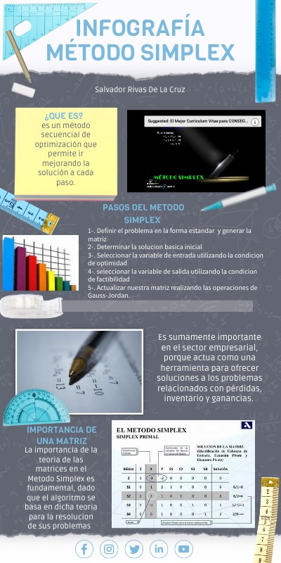 Infografia de Metodo Simplex | Genially