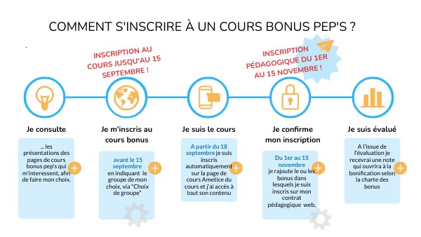 Procedure d'inscription au cours bonus | Genially