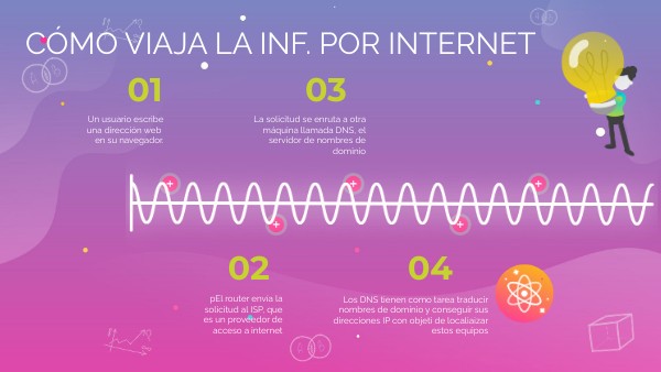 Cómo viaja la información por internet | Genially