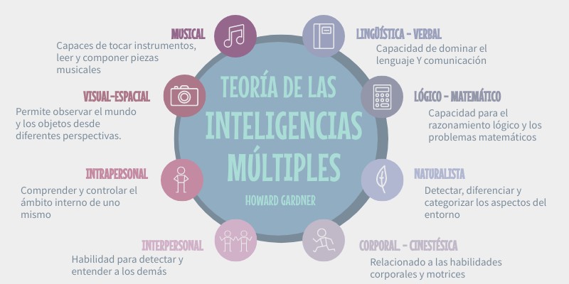 INTELIGENCIAS MÚLTIPLES | Genially