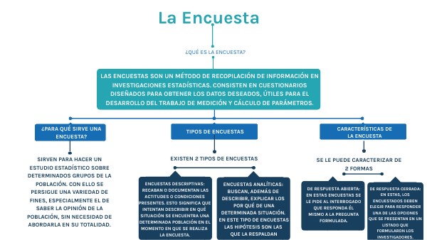 MAPA CONCEPTUAL SOBRE LA ENCUESTA | Genially