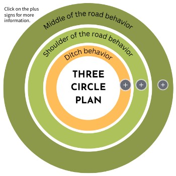 The Three Circle Plan