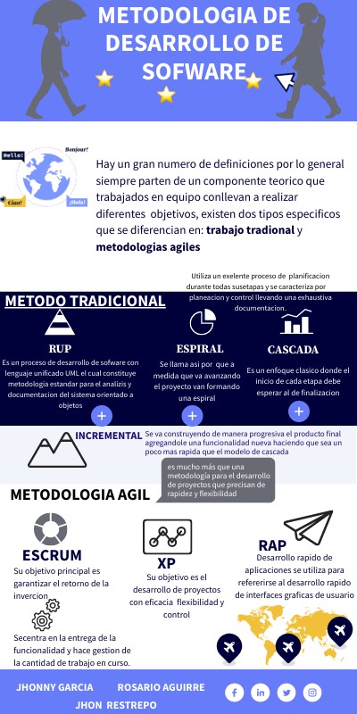 METODOLOGIAS DESARROLLO SOFWARE | Genially