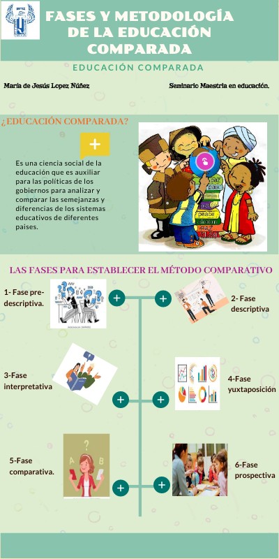 FASES Y METODOLOGÍA DE LA EDUCACIÓN COMPARADA | Genially